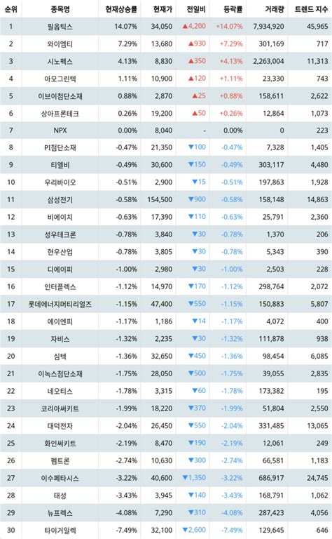 1위 필옵틱스 주가·2위 와이엠티 주가·3위 시노펙스 주가 4월 5일 랭키파이 테마별 주식 Pcbfpcb 등 현재 상승률 순위는