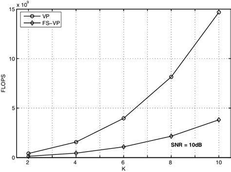 complexity comparison of vector perturbation algorithms respect to the