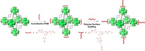 Illustrative Schematic For The Design Of Mof Porous Liquids First Download Scientific Diagram