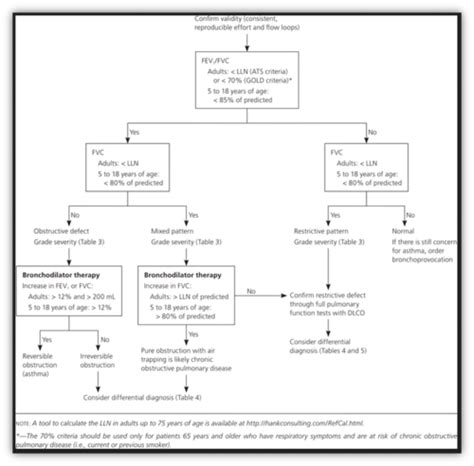 PFT Pulmonary Function Tests Flashcards Quizlet