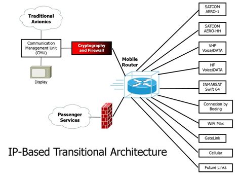 Modular Cost Effective Extensible Avionics Architecture For Secure Mobile Communications Over