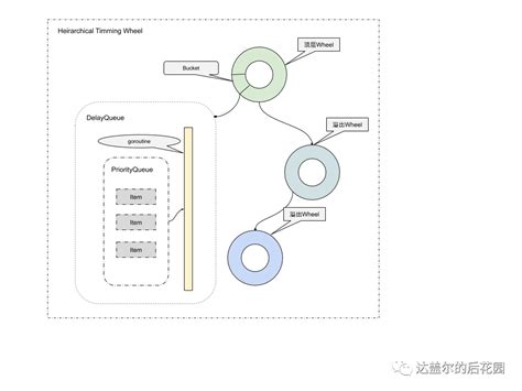 定时器和时间轮系列 二 优先级队列和延时队列 墨天轮