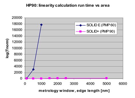 Logarithm Of Required Normalized Computation Time In Relation To The