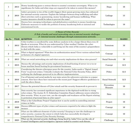 UPSC CSE Mains GS Paper III PYQs Analysis Class Notes You
