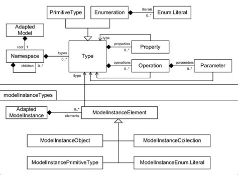 Interfaces For Model And Model Instance Adaptation Download Scientific Diagram