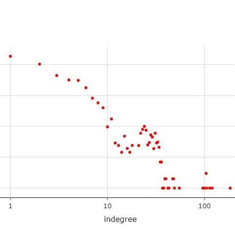 in degree distribution log log scale download scientific diagram