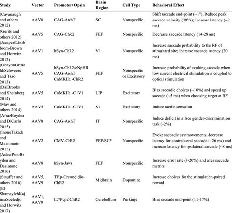 Summary Of The Behavioral Manipulation By Optogenetic Stimulation In