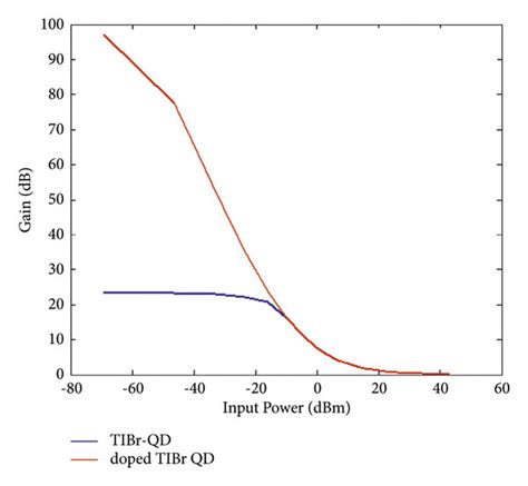 Gain Db Versus Input Power Dbm For Doped Red And Undoped Blue Download Scientific