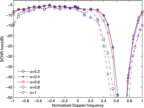 scnr loss of the ka msbl versus normalised doppler frequency download