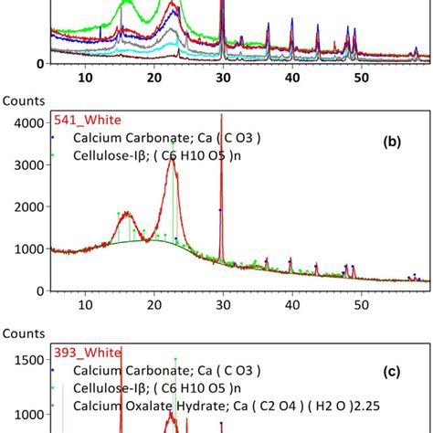 Xrd Patterns Of White Material For A Stack Of Six Samples B