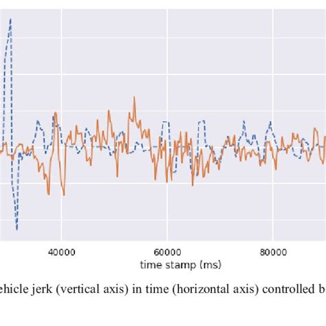 An Example Of The Absolute Value Of The Vehicle Acceleration Vertical