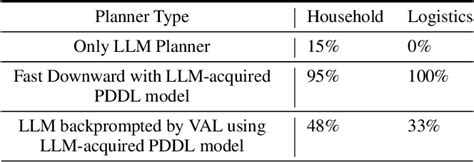 Leveraging Pre Trained Large Language Models To Construct And Utilize