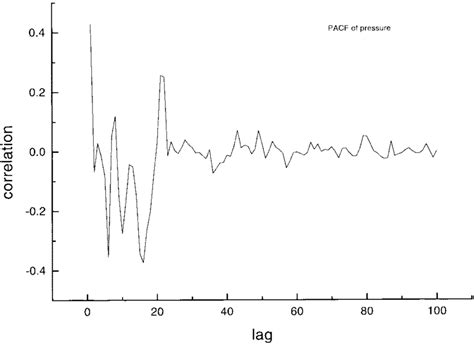 A Plot Of Autocorrelation Function For Pressure And B Plot Of Download Scientific Diagram