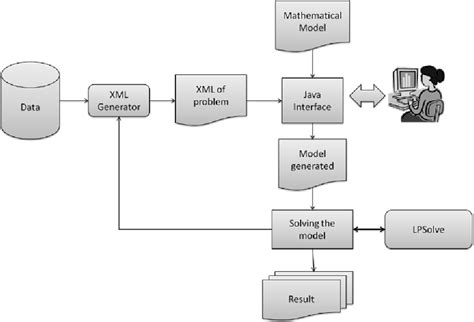 Figure 1 From A Multi Objective Model For Selection Of Projects To Finance New Enterprise Smes