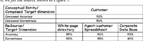 Figure 7 From A Data Quality Methodology For Heterogeneous Data Semantic Scholar