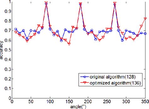 Figure 10 From Sift Hardware Implementation For Real Time Image Feature