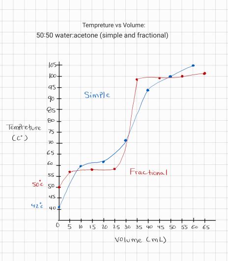 Compare Simple Vs Fractional Distillation Of Each