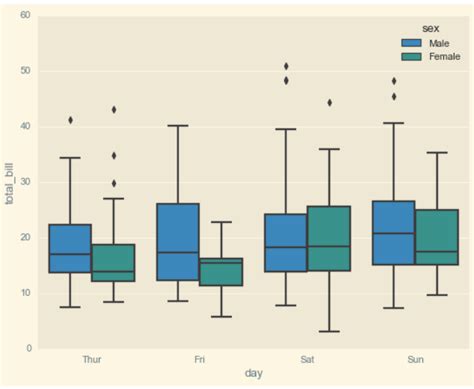Data Visualization Various Plots For Data Visualisation In Python3
