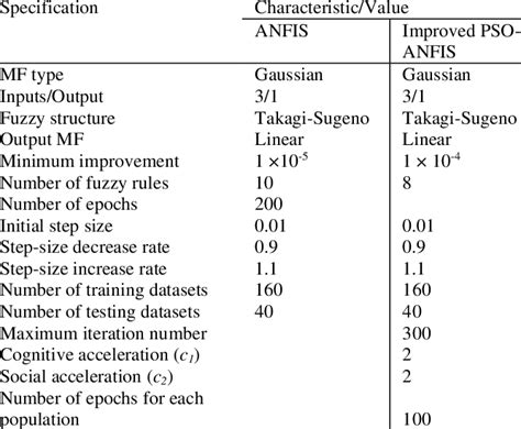 Main Parameters Of Anfis And Improved Pso Anfis Models Download Scientific Diagram