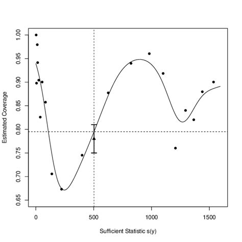 Estimation Of Coverage For The Ising Model Of Section 5 Left Download Scientific Diagram