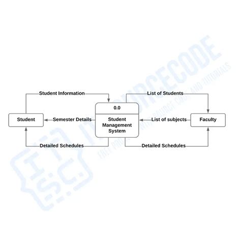 Dfd For Student Management System Data Flow Diagram