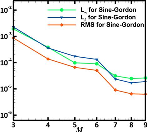 Norms Analysis Against Various Values Of The Convergence Control Parameter Download Scientific