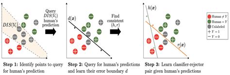 Sample Efficient Learning Of Predictors That Complement Humans Human Aspects Of Machine