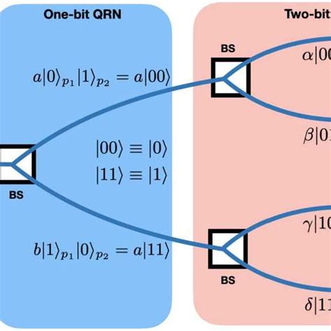 Schematic Representation Of A Scheme To Generate Path Entangled Single Download Scientific