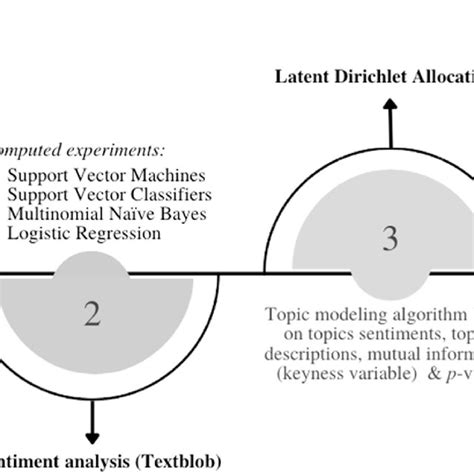 Data Driven Model Of The Present Study Source The Authors Download