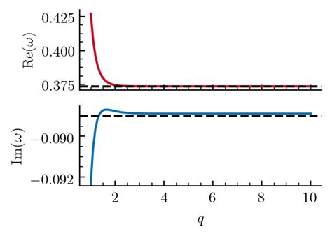 Real And Imaginary Parts Of The Quasinormal Mode N 2 0 Of Download Scientific Diagram
