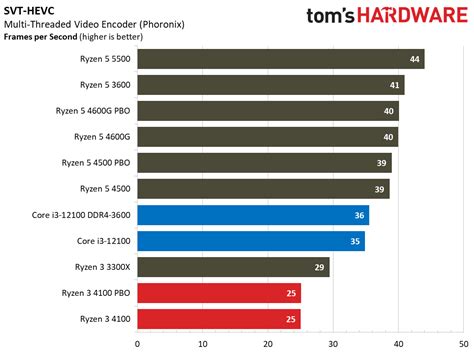 Amd Ryzen 5 4100 Vs Intel Core I3 12100f Which 99 Cpu Toms Hardware