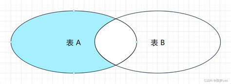 【mysql】连接查询（join 关键字）—— 图文详解：内连接inner Join、外连接（outer Join）、左连接（left