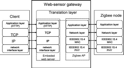Figure 2 From The Web Sensor Gateway Architecture For Zigbee Semantic