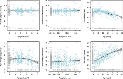 Partial Regression Plots For Fitted Wr Upper Panels And Ks Lower
