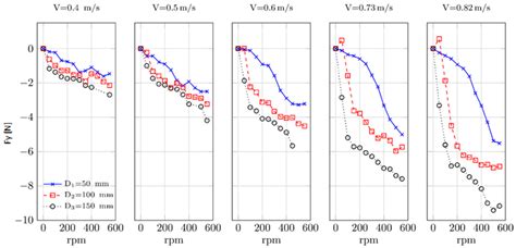 Experimental Method For The Measurements And Numerical Investigations