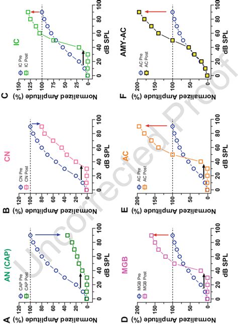 Schematic Illustrating The Changes In Input Output Functions From The Download Scientific