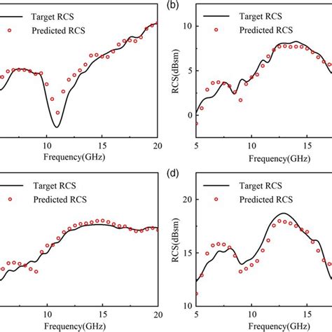 comparison of the calculated rcs using extracted amplitude and phase