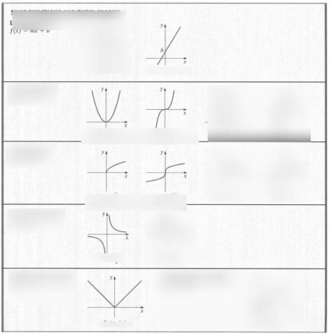 Diagram Of Types Of Functionstransformations Quizlet