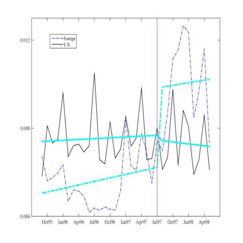 CLMX Idiosyncratic Variance Around The U S Tick Reduction Period This Download Scientific