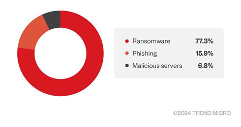 Trend Micro And Interpol Join Forces Again For Operation Synergia