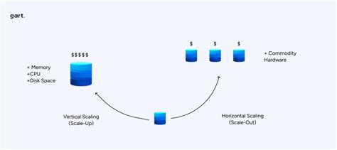 Cloud Scalability Horizontal Vs Vertical Scaling Of IT Infrastructures Gart