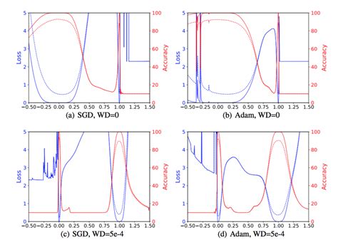 Visualizing The Loss Landscape Of Neural Nets Optimization In Machine Learning