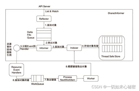 K8s 前世今生与架构组件简析borg系统 Csdn博客 K8s 前世今生与架构组件简析borg系统 Csdn博客