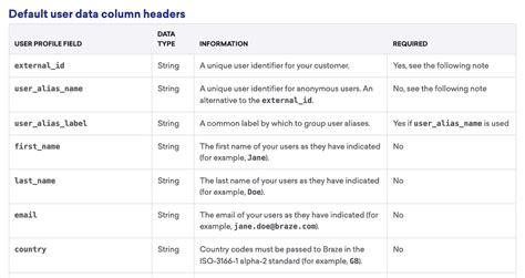 braze profile attributes aka default attributes — for now marketing