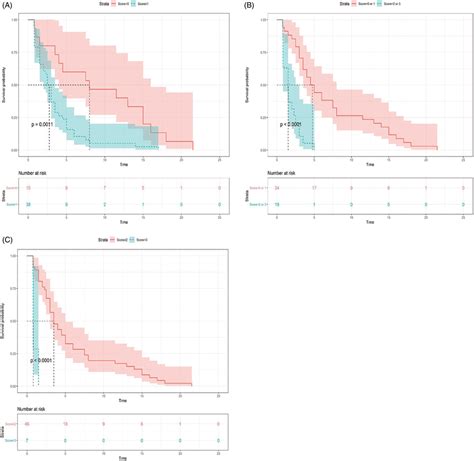 Progression‐free Survival According To The Inflammation‐based