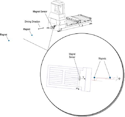 Figure 2 From Automated Guided Vehicle Survey Semantic Scholar