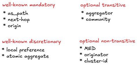 Bgp Path Attributes Overview And Examples