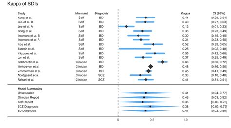 Trim And Fill Funnel Plot White Dots Indicate Implied Missing Studies