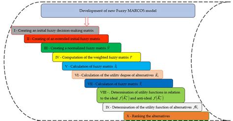 algorithm of new developed fuzzy marcos method download scientific