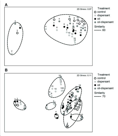 A Non Metric Multidimensional Scaling Ordination Of Download